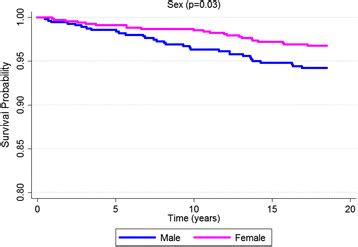 Survival By Sex In Cohort Of Adults In Ilha Do Governador Download Scientific Diagram