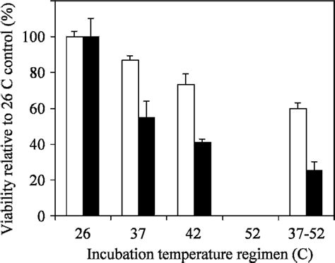 Effect Of Different Incubation Temperature Regimens On Viability Of