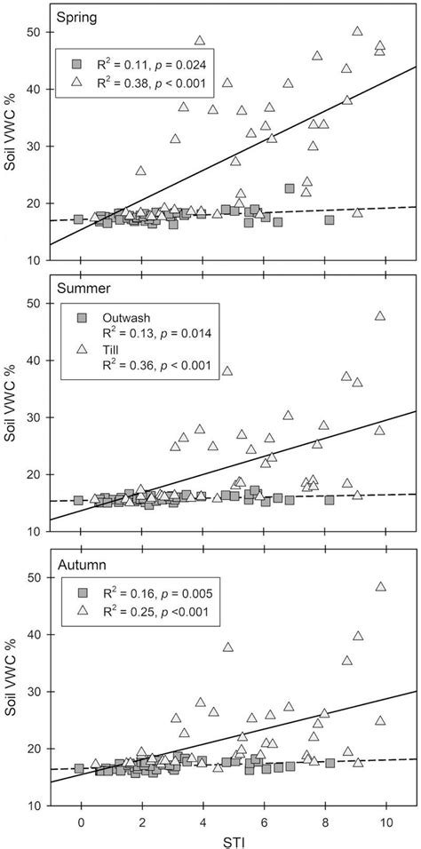 Relationships Between Soil Topographic Index STI And Soil Volumetric Download Scientific