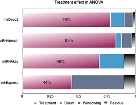 An Evaluation Of Bioinformatics Approaches For Next Generation Sequencing Analysis Of Micrornas