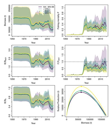 Sensitivity Analysis Performed For Scenarios S05 Showing The Trends In Download Scientific