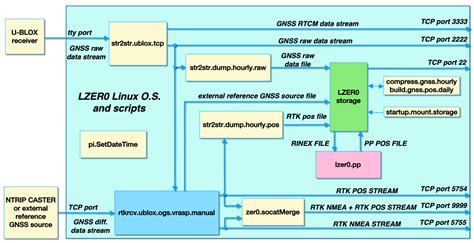 Lzer0 A Cost Effective Multi Purpose Gnss Platform