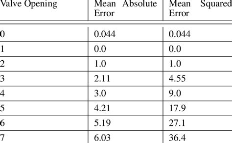 Mean Absolute Error And Mean Square Error For Each Valve Opening Download Scientific Diagram