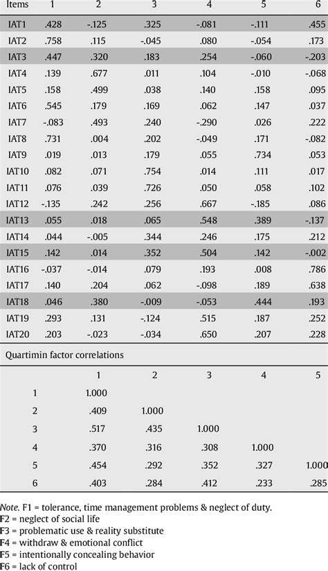Factor Loadings And Correlations For Exploratory Factor Analyses