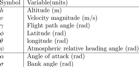 1 State And Control Variables Download Scientific Diagram