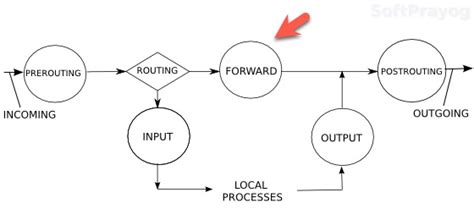 Iptables Netfilter In Which Situation Nf Ip Forward Will Be Triggered Unix And Linux Stack