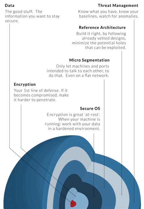 Types Of Network Security Explained