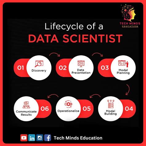 Tech Minds Education On Linkedin Datascience Techeducation Machinelearning Ai Bigdata