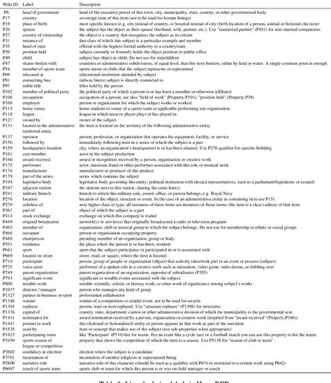 Table From A Dataset For Hyper Relational Extraction And A Cube Filling Approach Semantic