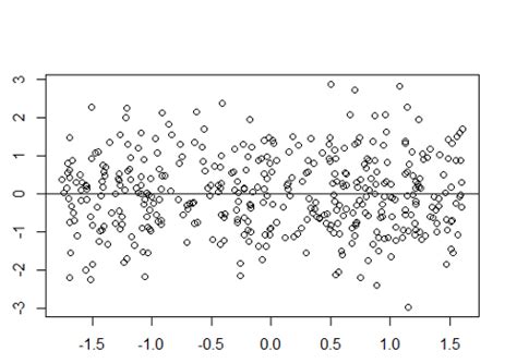 Solved Below Are Four Residual Plots With Scaled Fitted Chegg Com