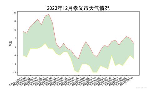 Python爬虫案例 Python爬取天气数据并进行可视化处理python爬取天气数据及可视化 Csdn博客