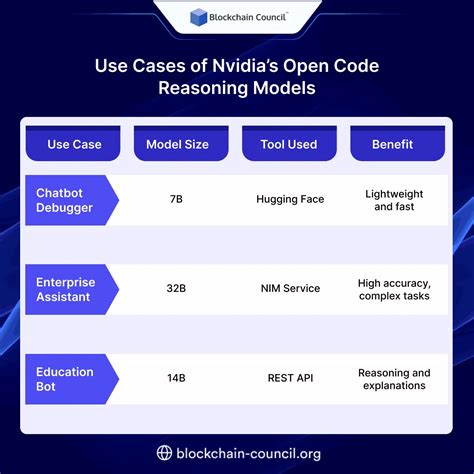 Nvidias Open Code Reasoning Models Blockchain Council