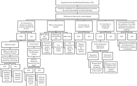 Flowchart Of The Procedures For Servicing Building Maintenance Requests