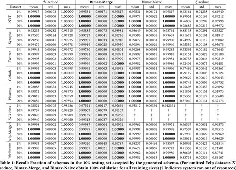 Table 1 From Reducing Ambiguity In Json Schema Discovery Semantic Scholar