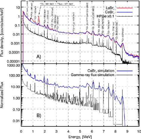 A Wide Band Gamma Ray Spectra Measured With The Cebr 3 Blue Line