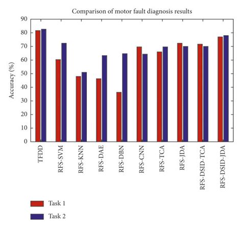 Comparison Of Fault Diagnosis Results Of Comparative Models Download