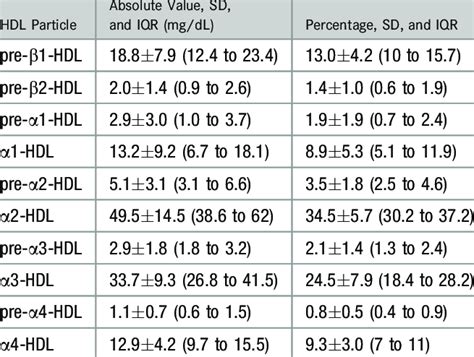 Apoa Containing Hdl Subclass Distribution In Patients At Baseline