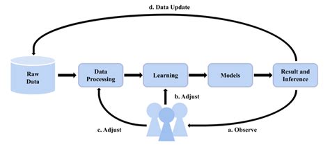The Concept Of Human In The Loop Download Scientific Diagram