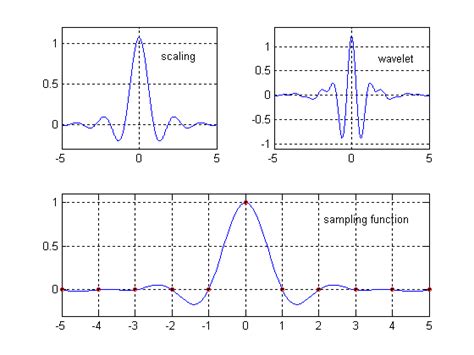The Scaling Function And Mother Wavelet Of Raised Cosine Wavelet β