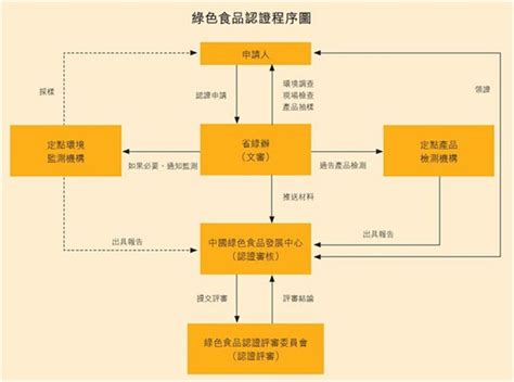 綠色食品 Tai Tung Hong Food