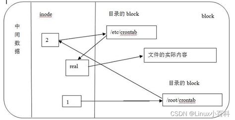 实例讲解linux系统中硬链接与软链接的创建 linux中如何创建硬链接 csdn博客