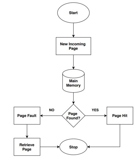 Explain How Does Fifo Page Replacement Work By Create Flowchart