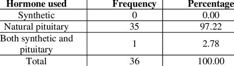 Typesnature Of Hormones Used To Induce Fish To Spawn Download Table