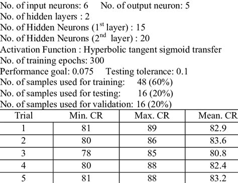 Neural Network Training Results Classification Rate Cr Download Table
