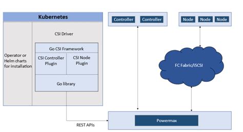 Overview Persistent Storage For Containerized Applications On Kubernetes With Powermax San