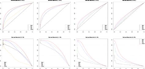 performance comparison on park and marcotte datasets roc and pr