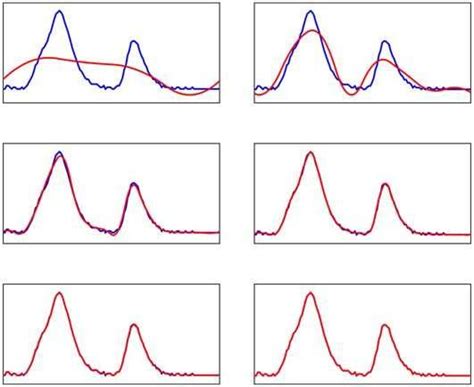 Dwt Based Waveform Reconstruction At Various Levels Scarborough Data