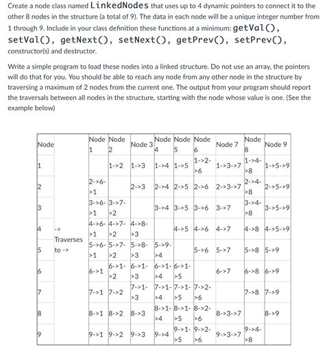 Solved Create A Node Class Named Linkednodes That Uses Up To