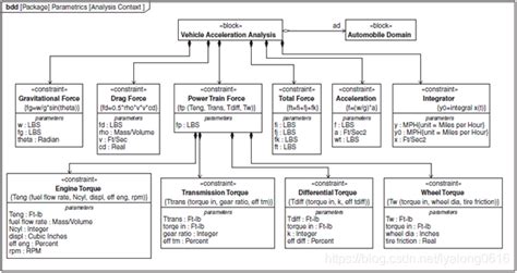 sysml实践指南第二版（中文翻译：刘亚龙）第四章 汽车案例 system of interest csdn博客