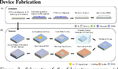 Figure 1 From Self Sensing Soft Pneumatic Micro Actuators For Haptic