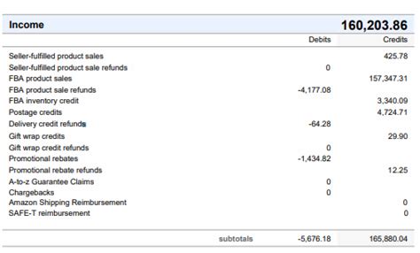 Date Range Report Need Explaining Fulfilment By Amazon Amazon