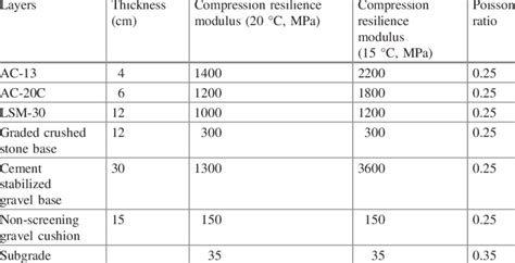 Structural And Material Parameters Of Inverted Base Asphalt Pavement Download Scientific Diagram