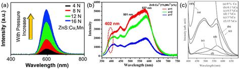 Characterization Of Ml And Pl Of Znscu Mn Pvdf Film And Znscu A Ml
