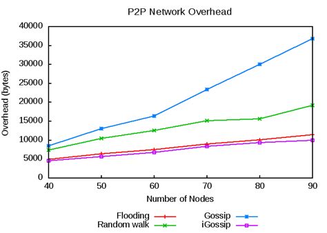 Comparison Of Network Overhead Download Scientific Diagram