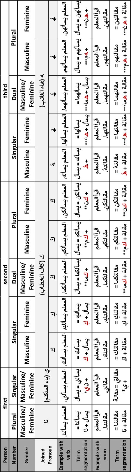 Accusative And Genitive Personal Pronouns Independent Joined Covert Download Scientific