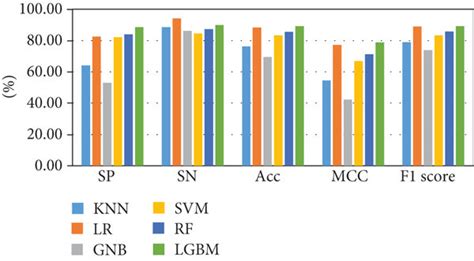Seven Classification Algorithms Comparisons In 6 Fold Validation Download Scientific Diagram