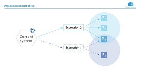 A Step Towards The Future Of Configuration And Infrastructure