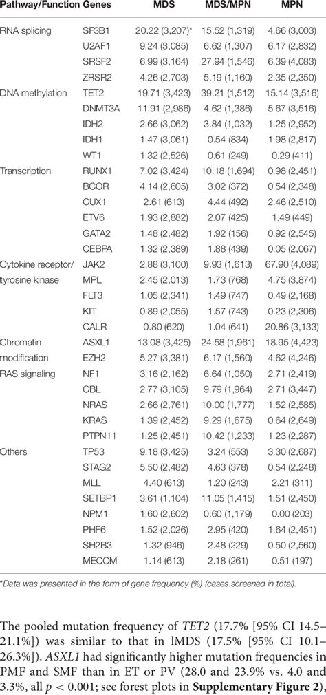 Gene Mutation Frequencies And Screened Cases In Mds Mdsmpn And Download Scientific