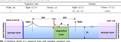 Figure From Effects Of Tsunami Waveform On Energy Dissipation Of Aquatic Vegetation Semantic