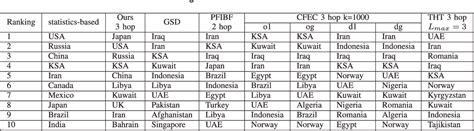 Table 2 From A Generalized Flow Based Method For Analysis Of Implicit Relationships On Wikipedia
