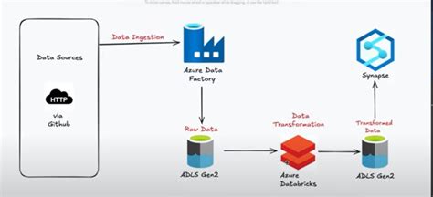 Uday Kumar On Linkedin Azure Databricks Dataengineering Etl