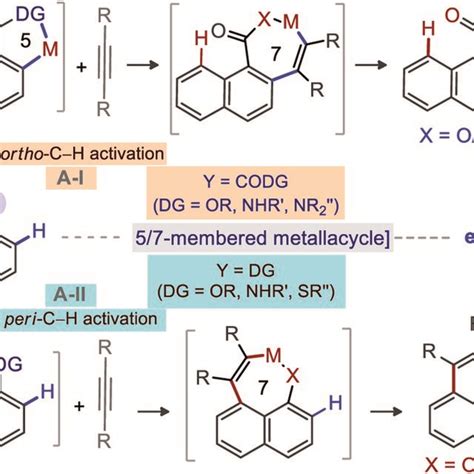 Background Annulation Of Ortho C 2 H And Peri C 8 H Bond Of