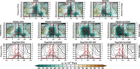 Height latitude cross section of the vertical velocity ω in Pa s¹