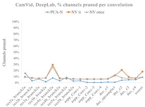 Percentage Of Channels Pruned In Each Convolutional Layer For