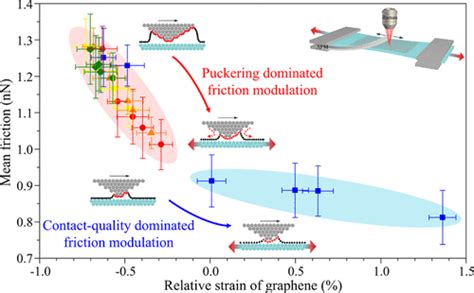 Revisiting Frictional Characteristics Of Graphene Effect Of In Plane