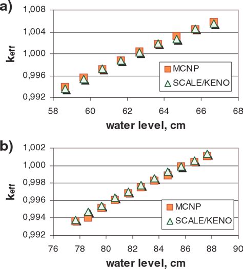 Figure 1 From Monte Carlo Calculations Of The Rebus Critical Experiment For Validation Of Burnup